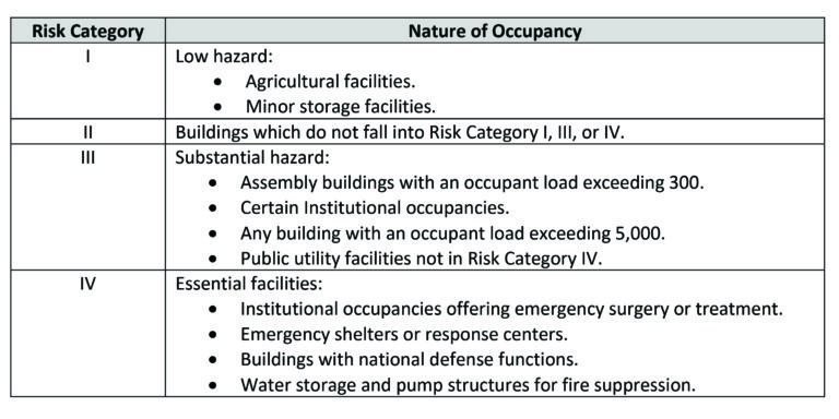 When is Seismic Bracing Required to Earthquake-proof Your Building ...